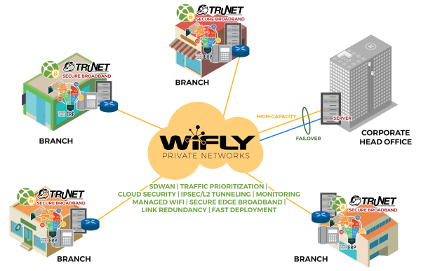 WIFLY MANAGED PRIVATE NETWORKS – Tech2Go