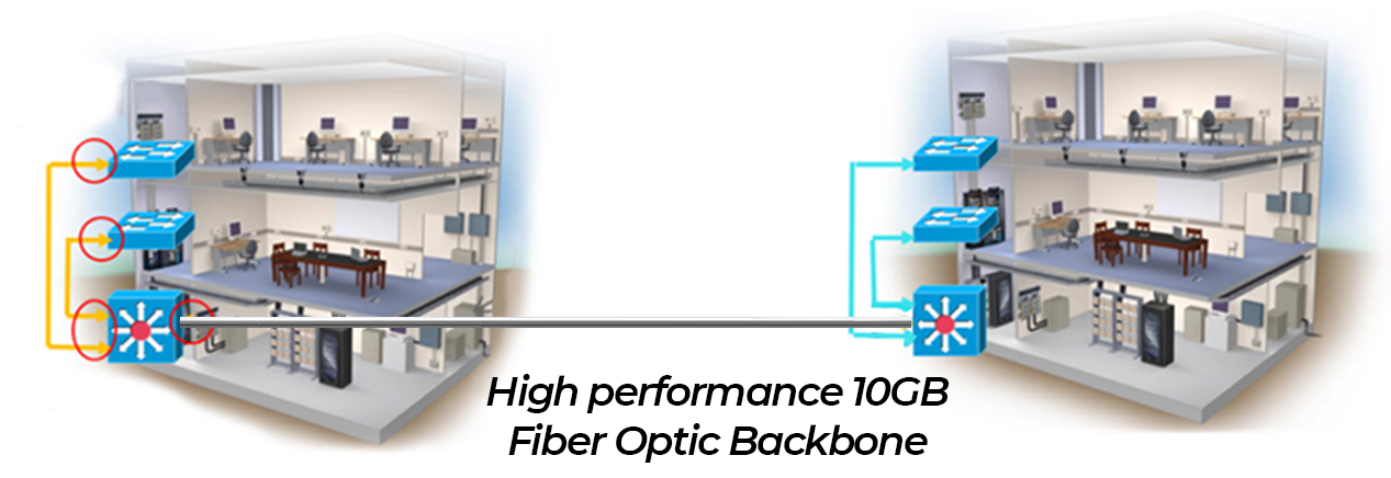 10 GBE BACKBONE NETWORK – Tech2Go